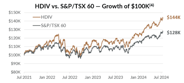 HDIV ETF review: Hamilton Enhanced Multi-Sector Covered Call