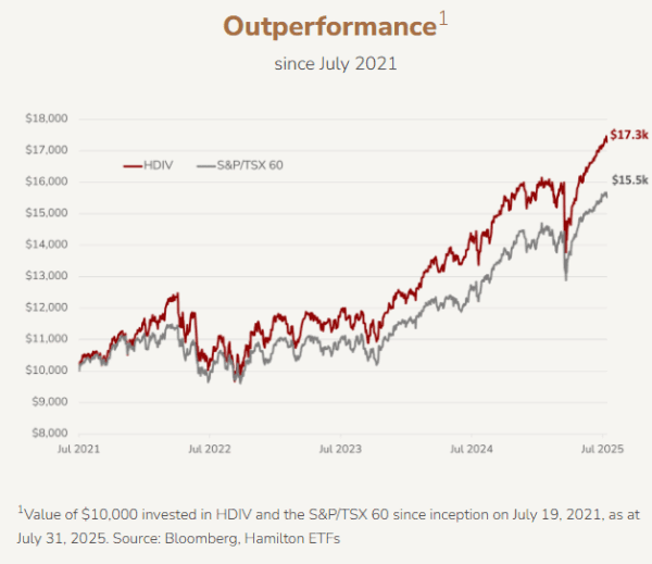 HDIV ETF review: Hamilton Enhanced Multi-Sector Covered Call